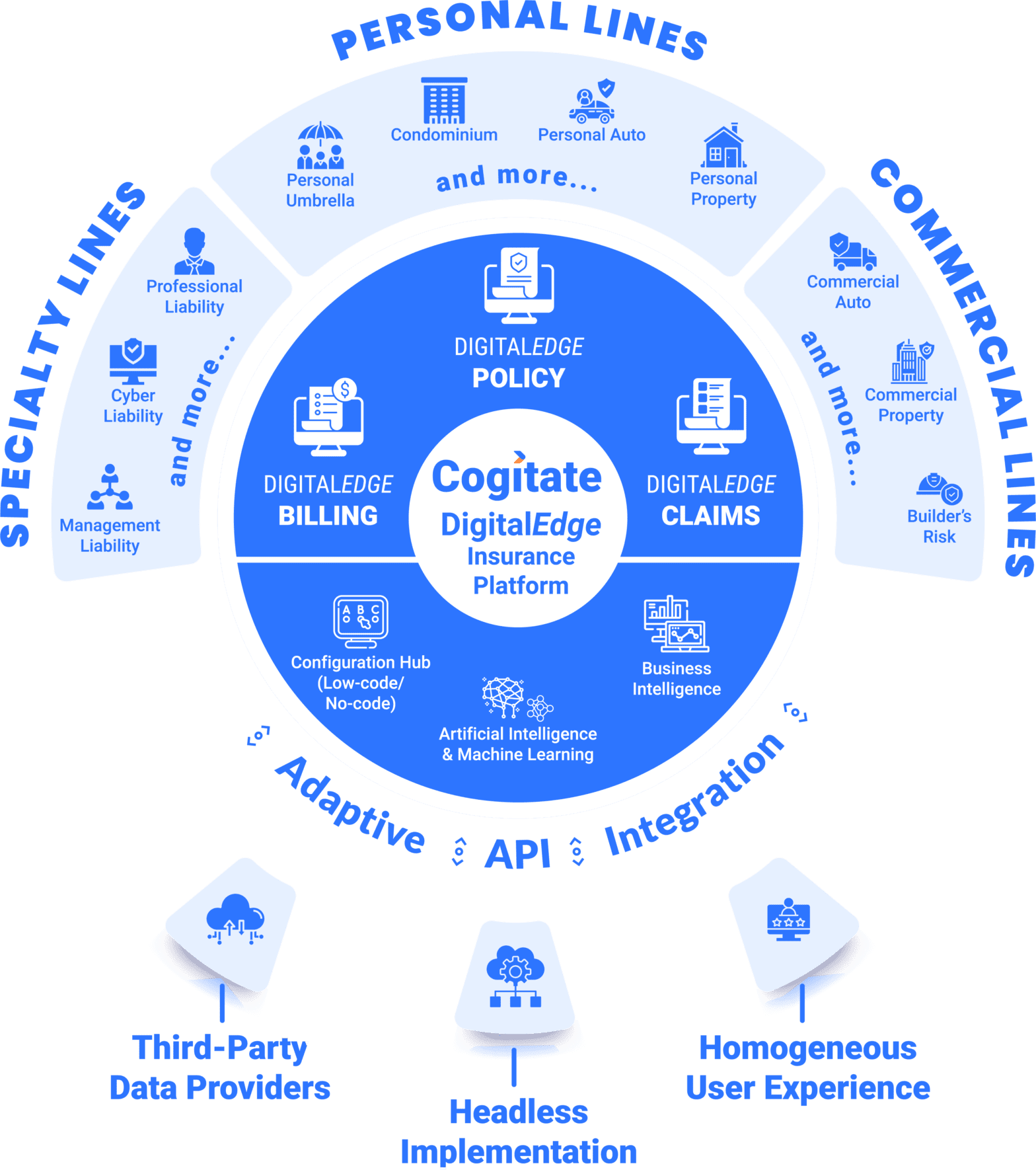 Insurance API | APIs for Property & Casualty Insurance Companies/Providers